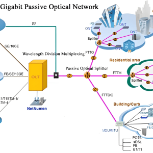 What is GPON and fiber?